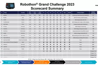 Participating Teams at Robothon®