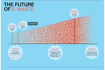 e-waste: Robotics in circular economy