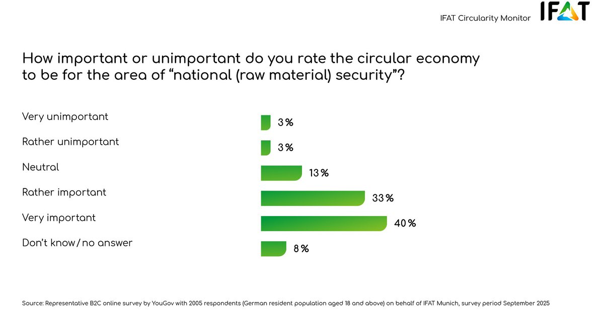 Securing strategic raw materials through circularity